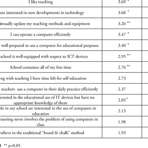 Attitudes Of Teachers Related To The Use Of Computers By Sex Statements Download Table