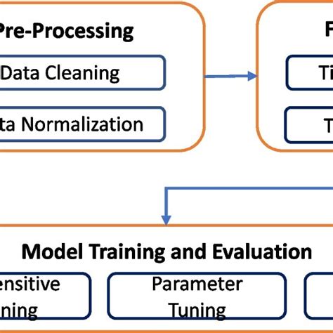 Machine Learning Workflow For Non Responsiveness Prediction Download