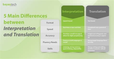 Translation Vs Interpretation What Are The Differences