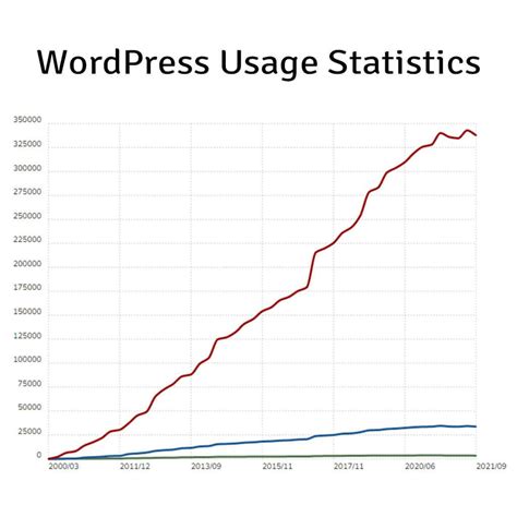 Difference Between Php Frameworks And Wordpress Cms
