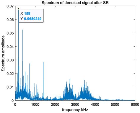 Sensors Free Full Text Bearing Fault Detection Method Based On Improved Grey Wolf Algorithm