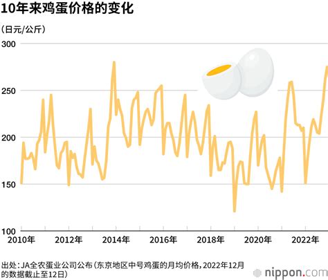 日本鸡蛋，创下九年来的最高价