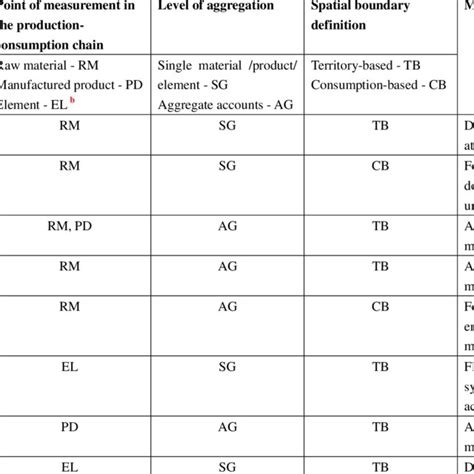 A Generalized Framework For Classifying Material Use Indicators