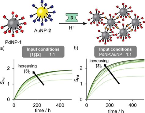 summary of simulation results for electrophilic linker driven assembly