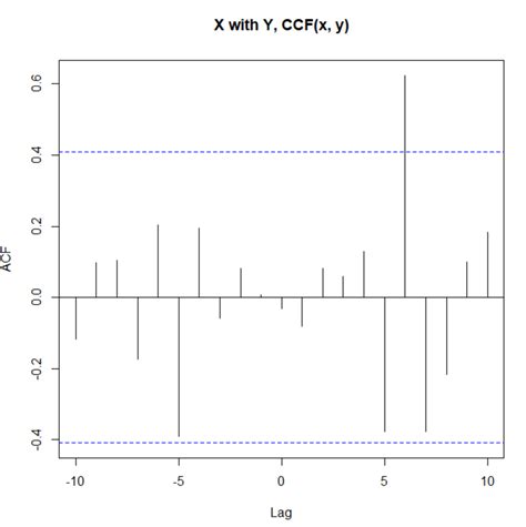 Cross Correlations Reversed Spss And R Cross Validated