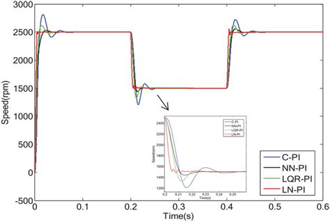 Comparison Of Speed Response Under Varying Set Speed Condition Download Scientific Diagram