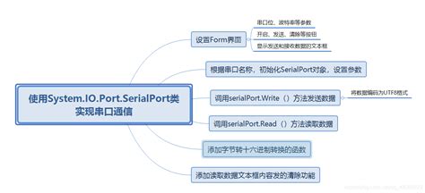 C串口通讯详解（serialport类实现）linux C Serialport Csdn博客