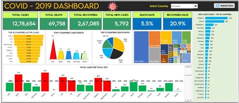 Datavisualization Exceldashboard Dataanalytics Dashboarddesign