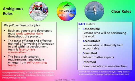 Zero Sum Games Agile Vs Waterfall