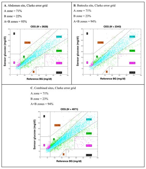 Clarke Error Grids CEG Clarke Error Grid BG Blood Glucose Download Scientific Diagram