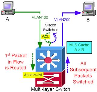 Reskita Lusi M Layer 3 Switching