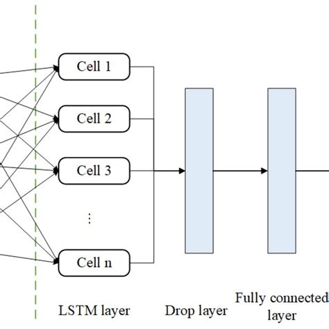 Lstm Neuron Structure Diagram Download Scientific Diagram