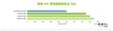 英伟达nvidia Tesla A16 虚拟桌面专用gpu卡：4x1280个 Nvidia Cuda 核数，4 X 16gb Gddr6 显存，最大功耗 250瓦；pci Express 4
