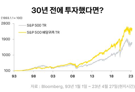 ‘배당 성장 알아보기