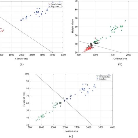 Svm One Versus One Approach A Small Large Class B Small Medium Download Scientific