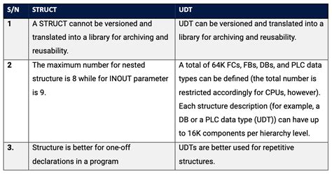 Understanding Advanced Data Types And Udts In Siemens Tia Portal