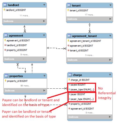 Mysql Database Design Which One Is Better Approach Stack Overflow