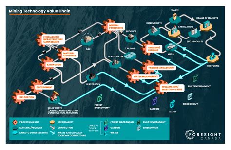 Canadas Ventures To Value Chains Mining Technology Foresight