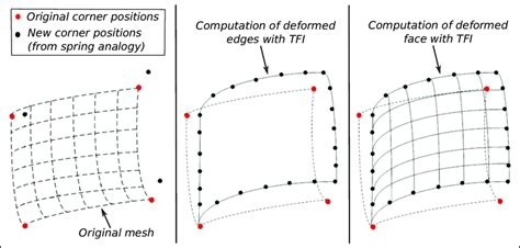 11 Schematization Of The Transfinite Interpolation Applied To Mesh Download Scientific Diagram