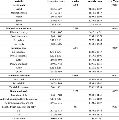 Bivariate Analysis Of Categorical Variables Associated With Postpartum Download Scientific