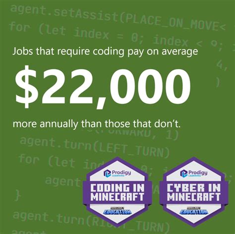 Prodigy Learning On Linkedin Codinginminecraft Cyberinminecraft Cyberskills Coding