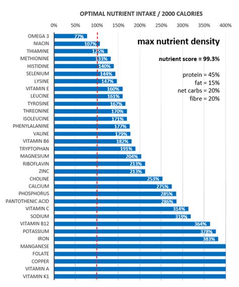Amdr For Fat Acceptable Vs Optimal Fat Intakes Optimising Nutrition