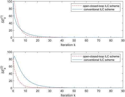 Iteration Dependent Interval Based Open‐closed‐loop Iterative Learning Control For Time Varying