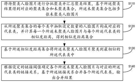 Distributed Large Scale Face Clustering Method And Device Eureka