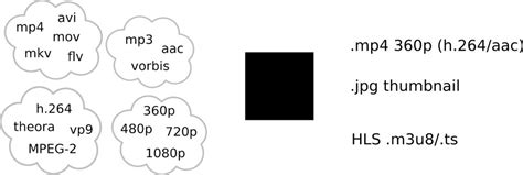 Zero Day Ffmpeg Vulnerability Lets Anyone Steal Files From Remote