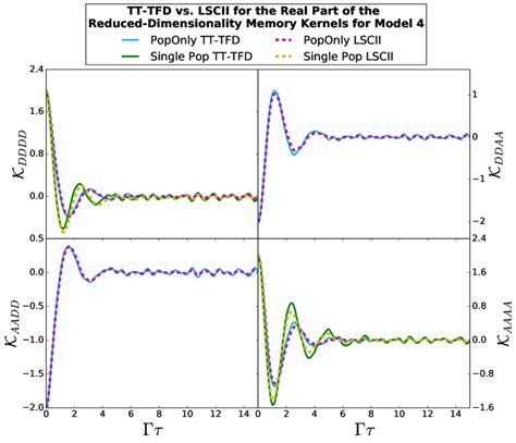 The Real Parts Of The Matrix Elements Of The Memory Kernels For The