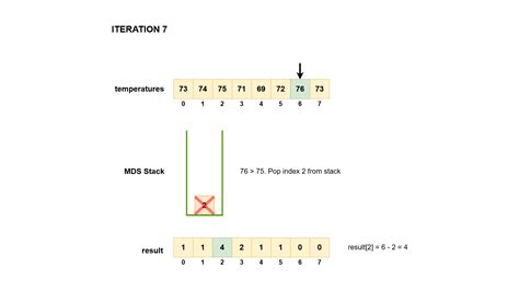 Leetcode Daily Temperatures Fastest Solution