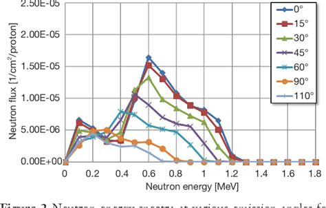 Figure 2 From Accelerator Based Neutron Source For Boron Neutron Capture Therapy Semantic Scholar