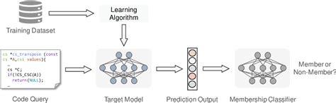Figure 1 From Does Your Neural Code Completion Model Use My Code A Membership Inference