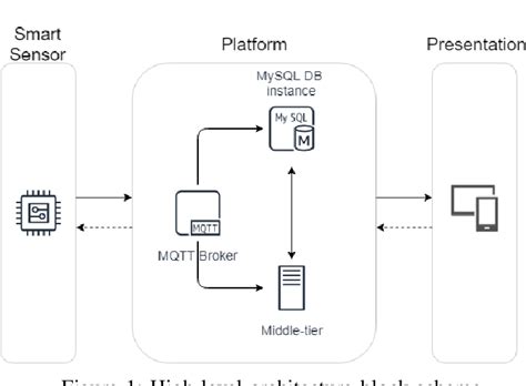 Figure 1 From Iot Solution Based On Mqtt Protocol For Real Time