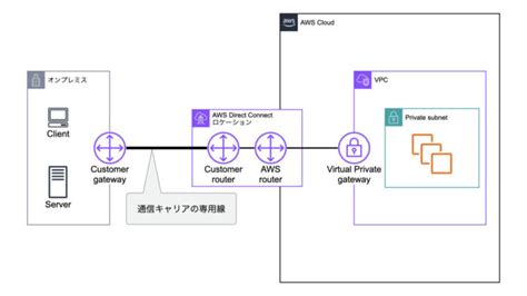 aws direct connectとは｜aws認定試験対策