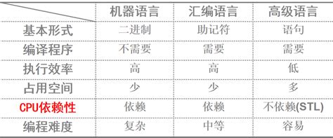 汇编语言笔记——汇编程序开发、汇编大作业通信汇编语言开发 Csdn博客