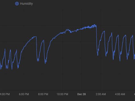 Wth Is The Graph For Entities Not Updated Live Month Of What The Heck Home Assistant
