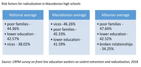 Risk Factors For Radicalization In North Macedonian High Schools 2018 Download Scientific