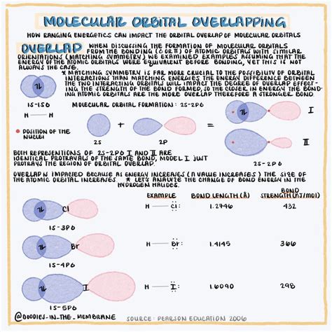 Molecular Orbital Overlap General Chemistry Educational Resources Chemistry Education