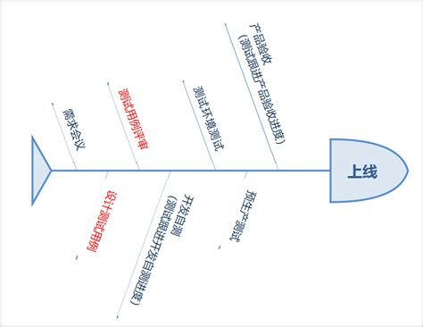 如何有效的进行用例设计和评审 开发 的测试 场景