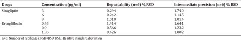 Table 2 From A Validated Reverse Phase High Performance Liquid Chromatography Charged Aerosol