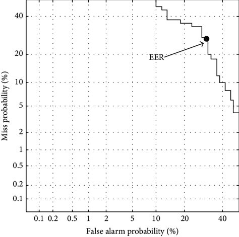 Det Plot Of A Representative Language Verification System í µí±¥ Axis