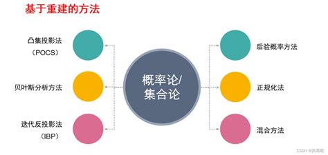 基于深度学习的图像超分辨率重建基于深度学习的图像超分辨率重建算法设计与实现 Csdn博客