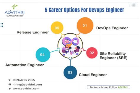 Advithri Technologies Llc On Linkedin Devops Careergrowth Techjobs