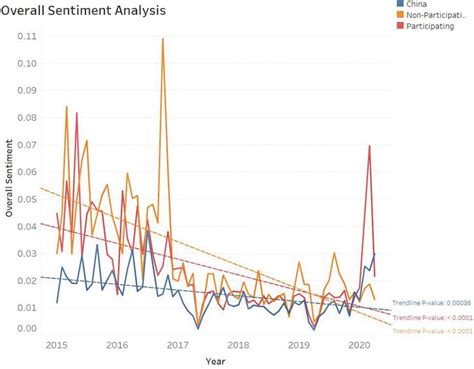 Overall Sentiment Across All Countries Download Scientific Diagram