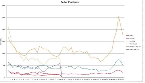 Charts Stop Excel From Showing A Graph Value Which Is Different From The Data Super User