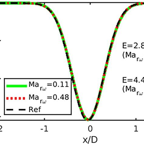 Schematic Diagram Of The Overset Grids Fixed Grid Yellow Rotating Download Scientific