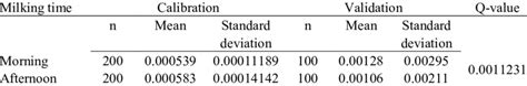 Spectra Calibration And Validation Of Milk Download Scientific Diagram