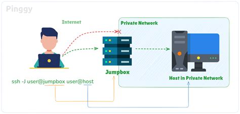 What Is A Jumpbox And How It Helps In Remote Access