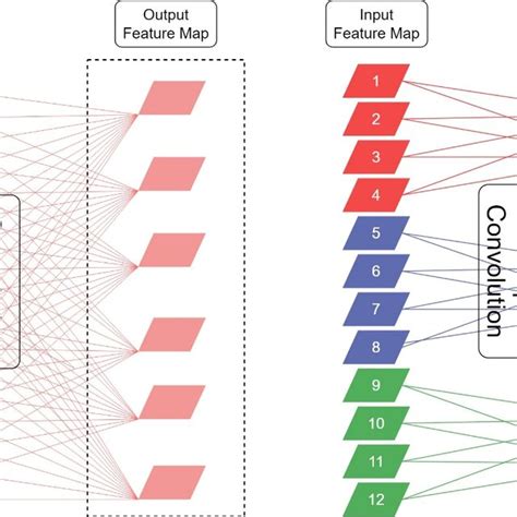 Traditional Convolution And Group Convolution Download Scientific Diagram